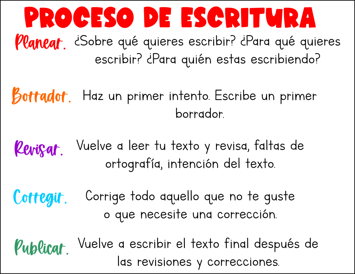 ¿Qué es el proceso de escritura? Úsalo en tu clase y ayuda a tus ...