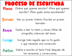 ¿Qué es el proceso de escritura? Úsalo en tu clase y ayuda a tus ...