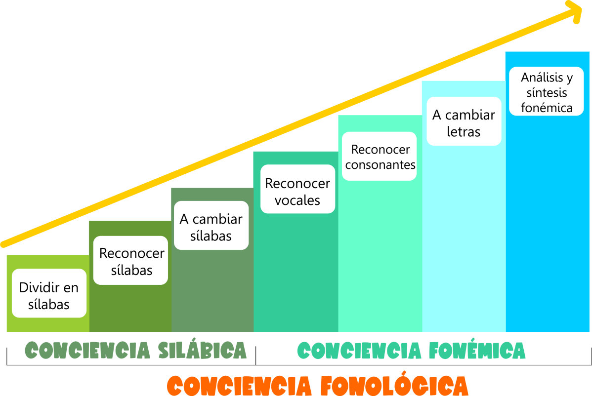 Conciencia fonológica en niños: 7 actividades divertidas para tu clase ...